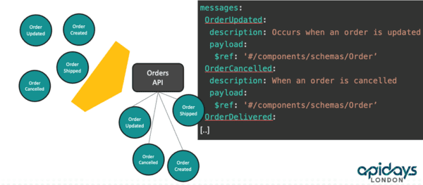 Rest Api Design Essentials For Asynchronous Apis Solace