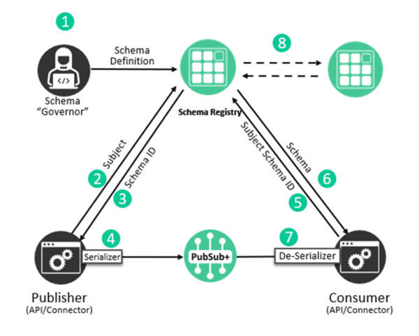 Introducing Solace Schema Registry (Beta) | Solace