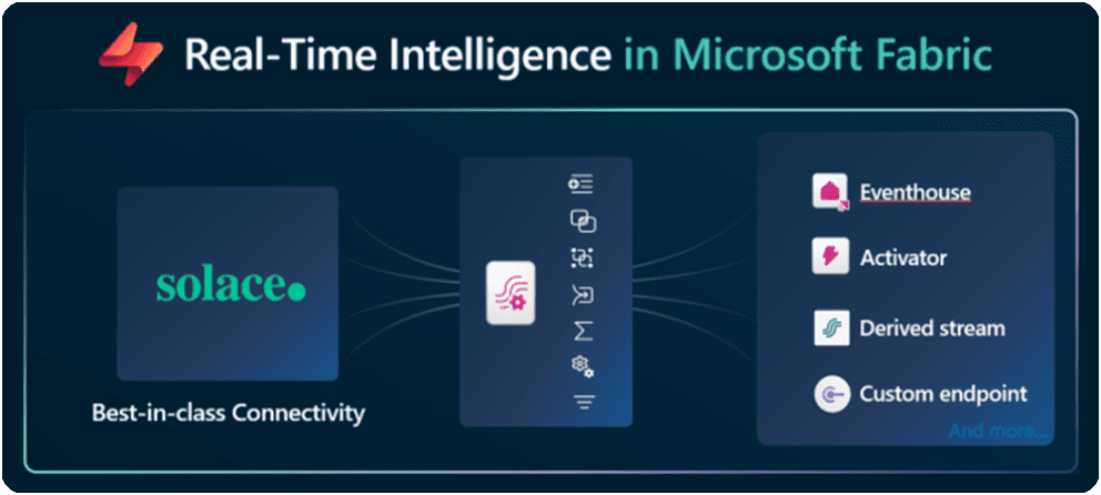 Accelerate Your Real-Time Data Strategy with the New Microsoft Fabric Connector for Solace ...