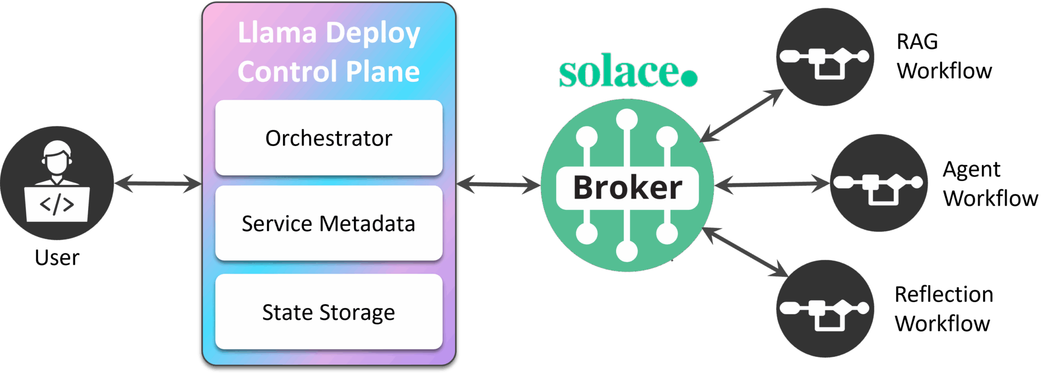 Building AI Applications with LlamaDeploy and Solace | Solace