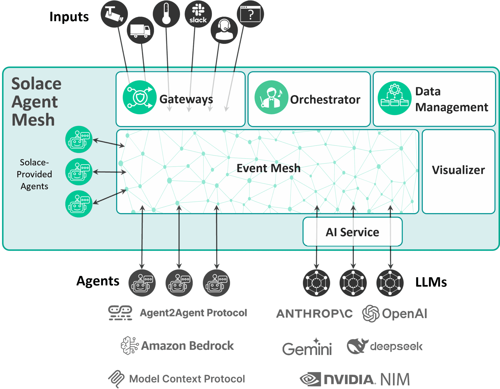 Solace Agent Mesh | Solace