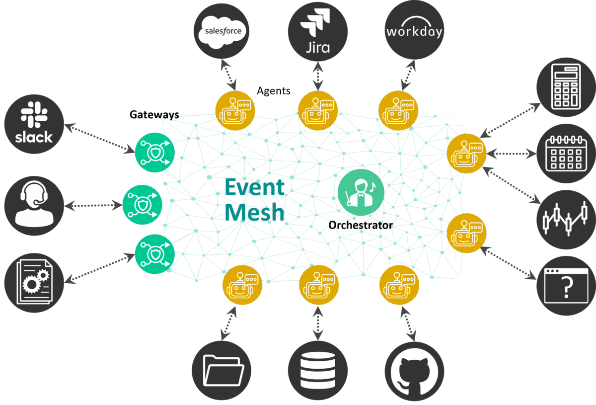 Solace Agent Mesh Solace