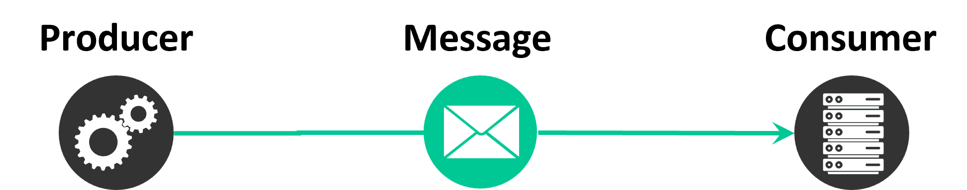 Messaging Patterns And Queue Types Solace