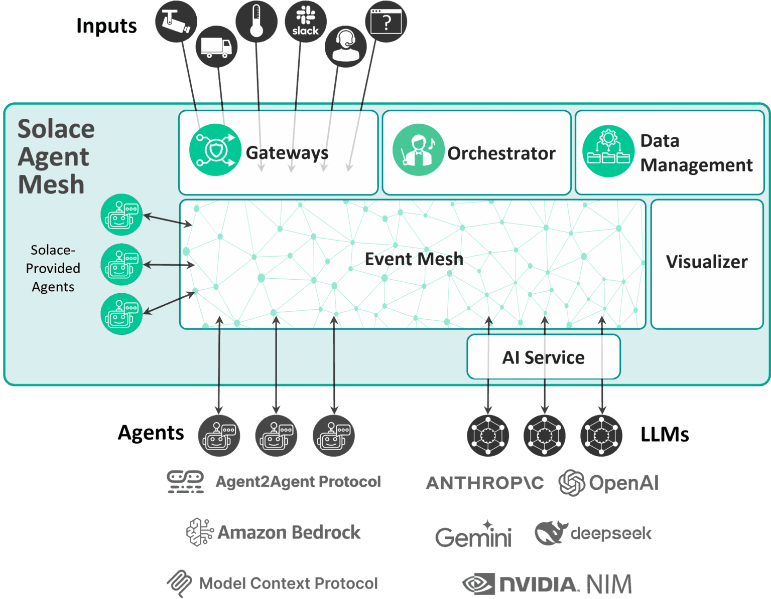 Getting Started with Agentic AI | Solace