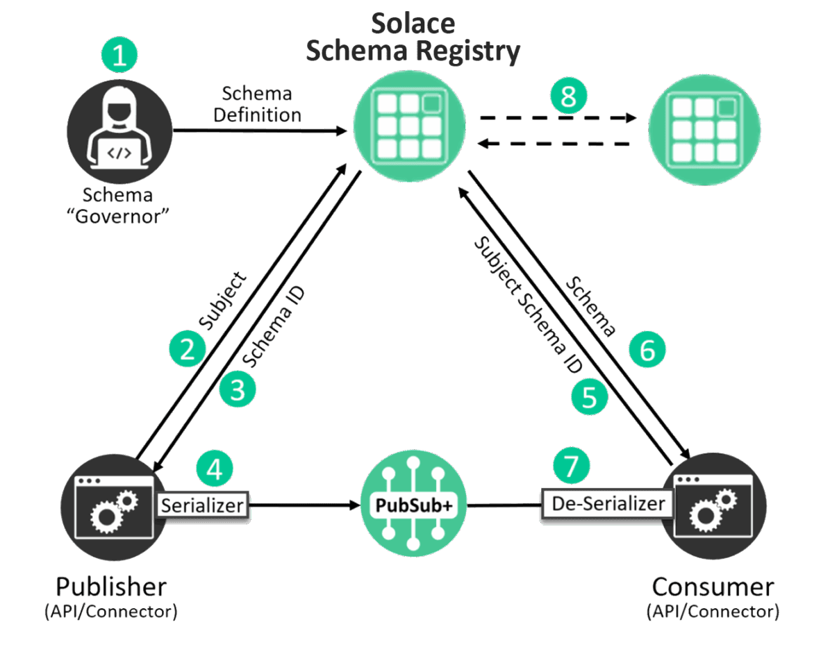 Solace Schema Registry - Data Integrity and Schema Evolution | Solace