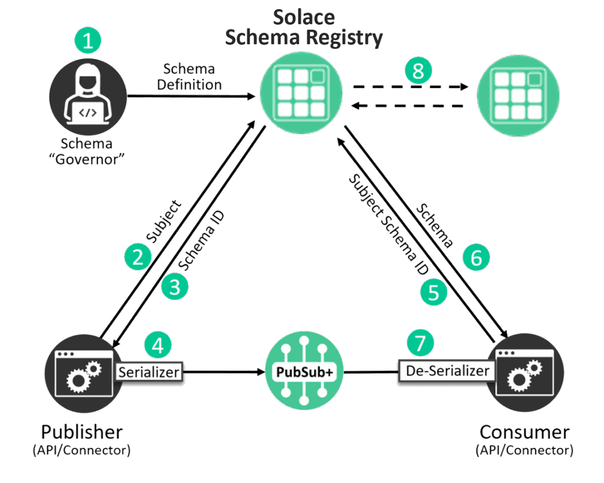 Solace Schema Registry - Data Integrity and Schema Evolution | Solace