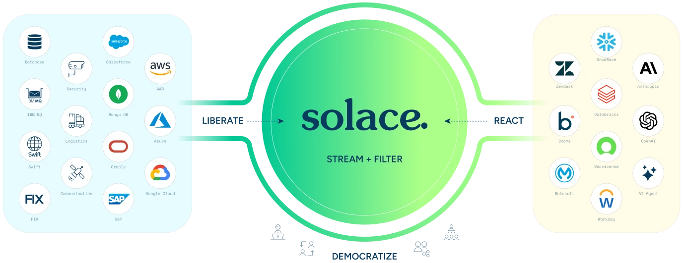 Solace: Event-driven integration for the agentic age