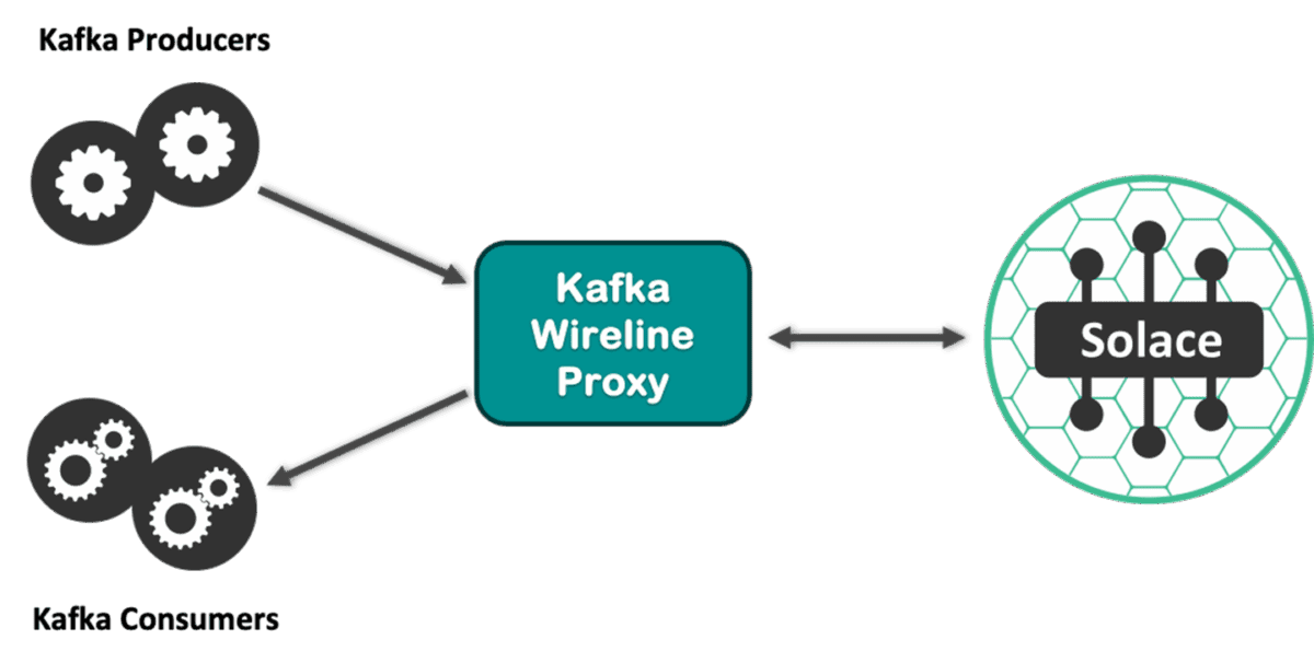 Introducing Kafka Wireline Proxy for Solace | Solace